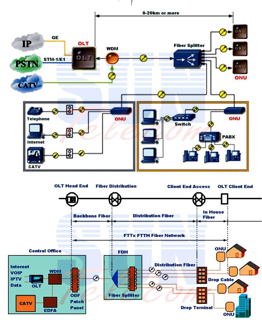 FTTH & GPON Triple Play in Pakistan. | Link Innovative